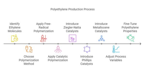 What is Polyethylene (PE)? Properties, Types & Uses